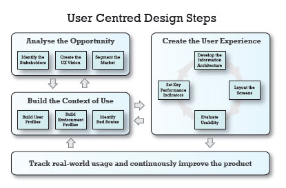 usability ed: User centred design - free e-book