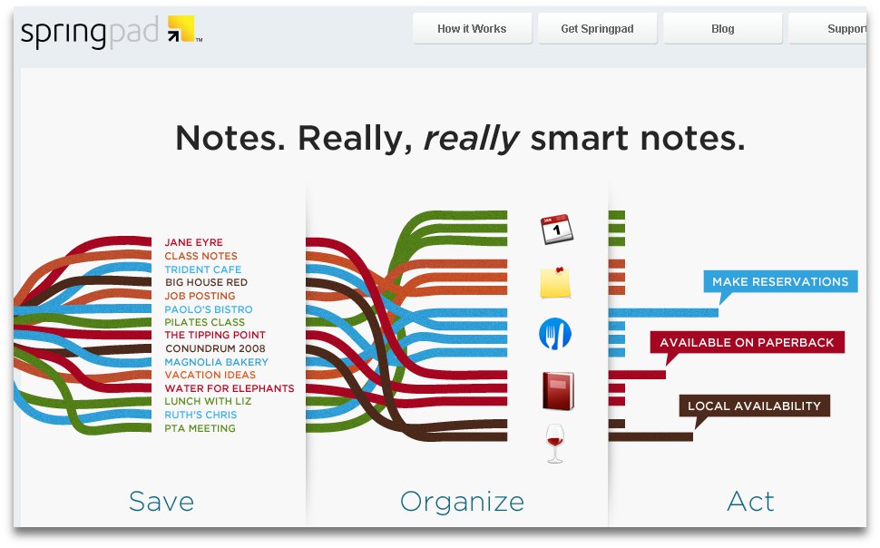 afifplc: Notes organization with Springpad