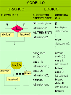 Classe virtuale di "Informatica": Modelli grafici - Flow Chart