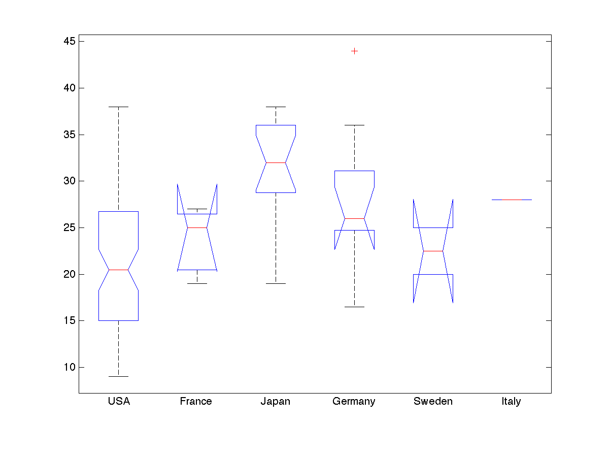 Brownian thought space: Matlab boxplot notch "error" resolved