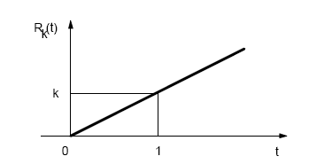 Ingeniería al día: Función rampa.