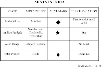 SADANAND's COINS: MINTS