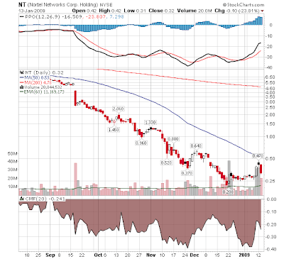 Death Of A Tech Stock: Nortel Network | KnowThyMoney