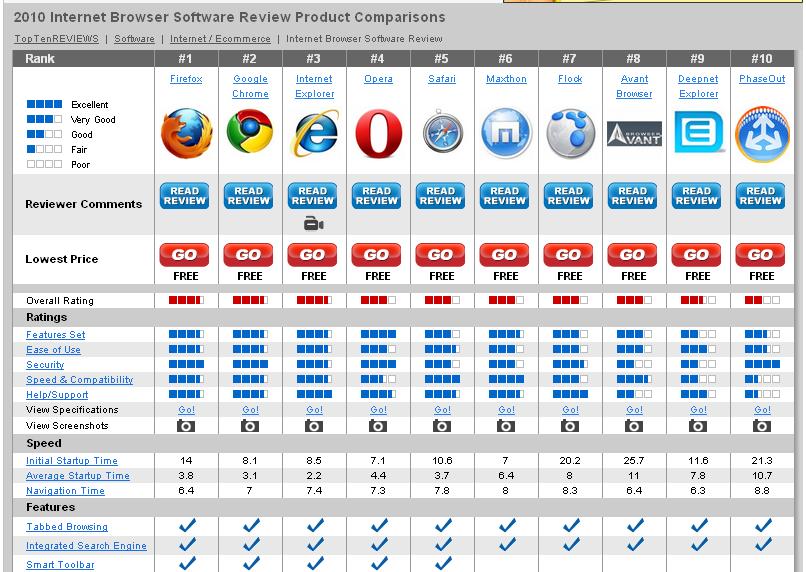 SEK. KEB. PEKAN PAPAR: Ranking Internet Browser 2010