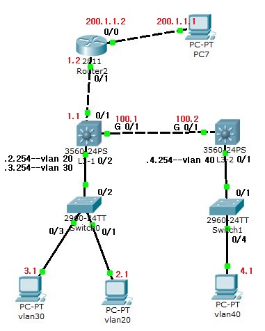 從Bob看網工: 使用Static route 配置 L3 Switch