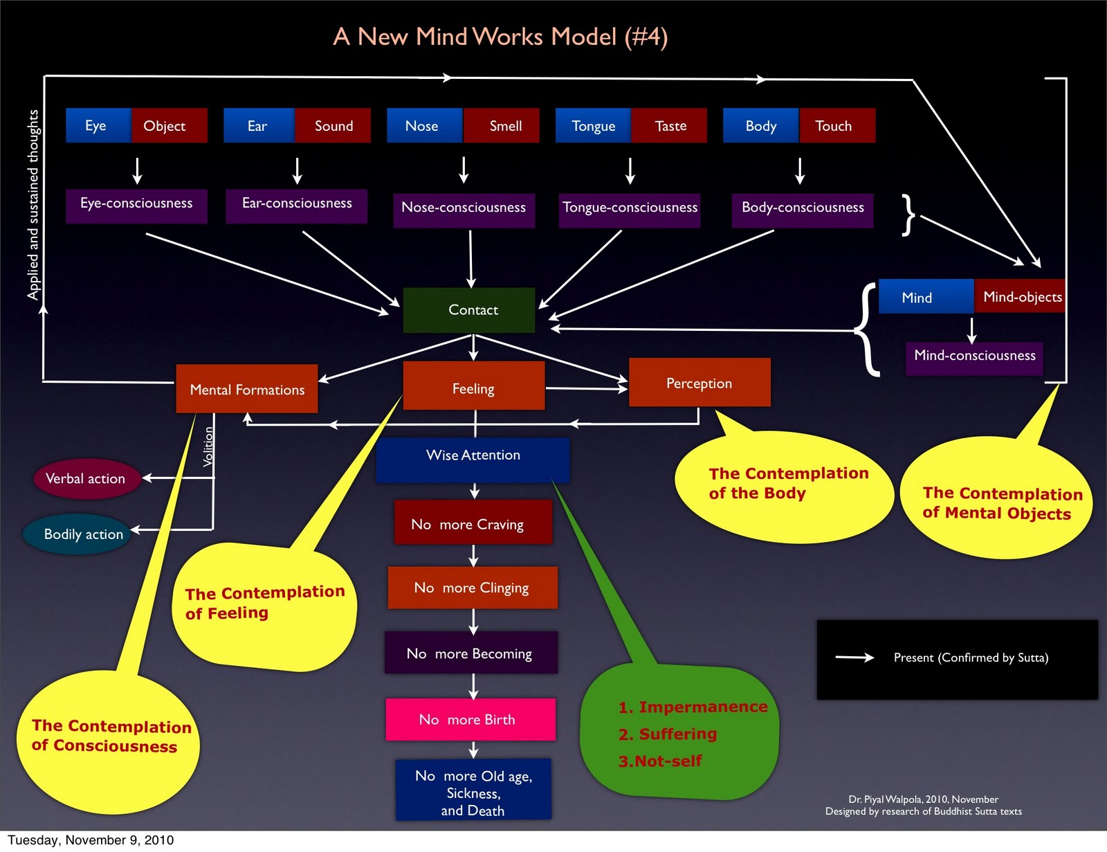 Wisdom through Mindfulness: How the Mind Works -A Model Based on ...