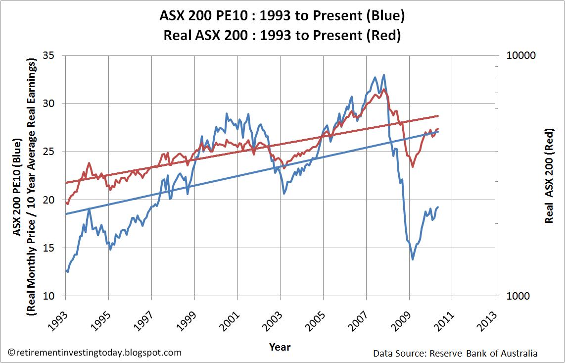 Retirement Investing Today: Australian (ASX 200) stock market including ...