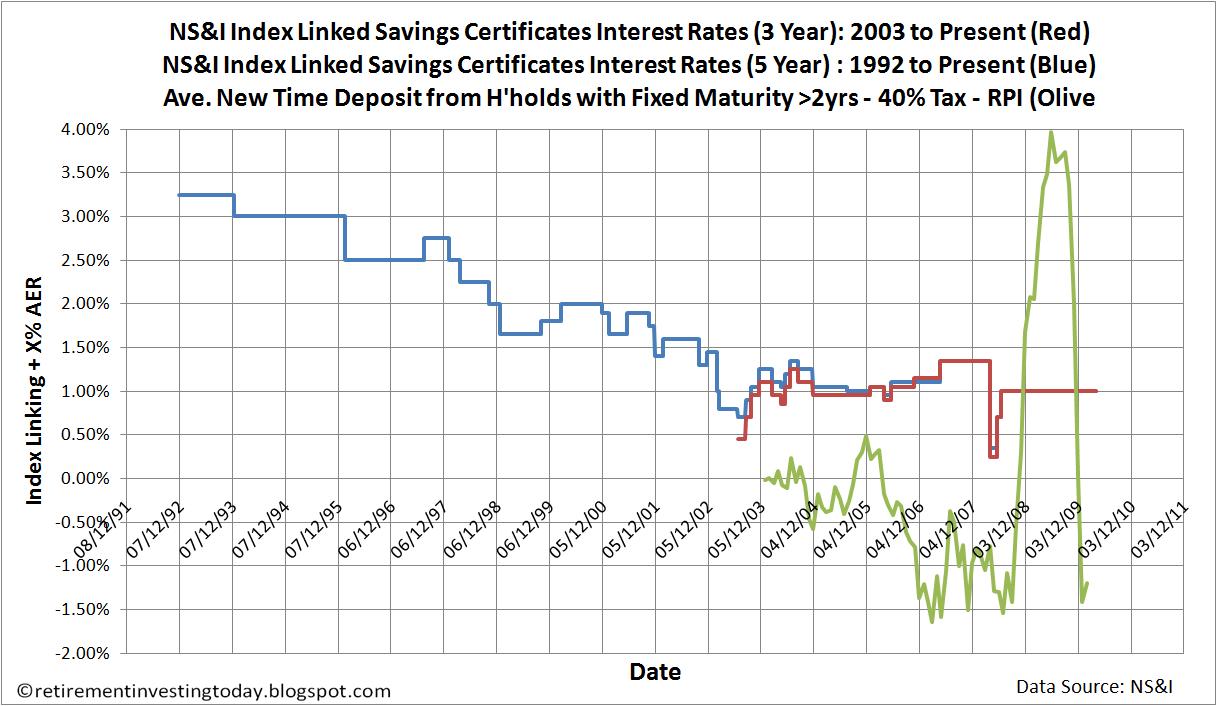 Retirement Investing Today: NS&I Index Linked Savings Certificates ...