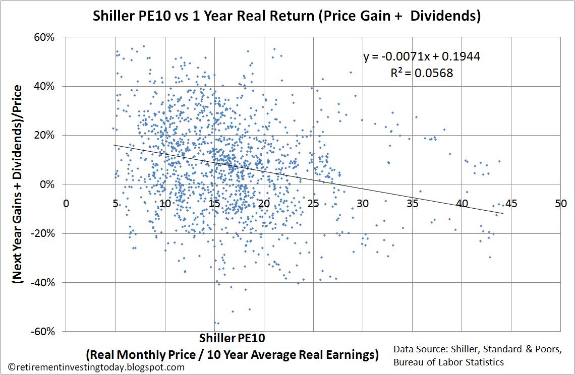 Retirement Investing Today: The PE10 nears its 80 Percentile - S&P 500 ...