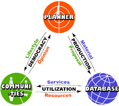 Li's Fantasy in Urban Design: Triangle planning process