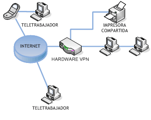 Microsoft Windows: Redes de Area Local (LAN)