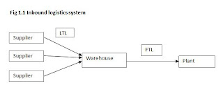 Distribution Centre Management: Value Adding Roles- Transportation ...