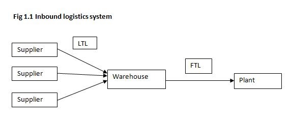 Distribution Centre Management: Value Adding Roles- Transportation ...