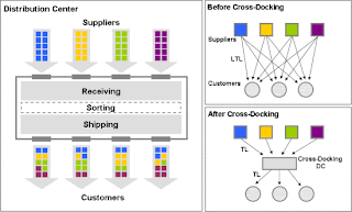 Distribution Centre Management: Value Adding Roles- Cross Docking