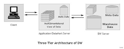 Three-Tier Architecture of Data Warehouse