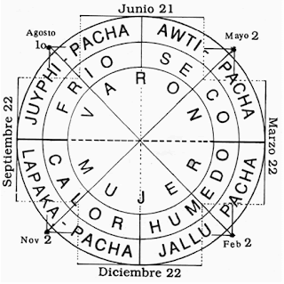 La Chacana: Calendario inka