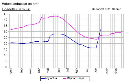 EL BLOG DEL TEMPS: Estat dels embassaments catalans (24-10-2010)