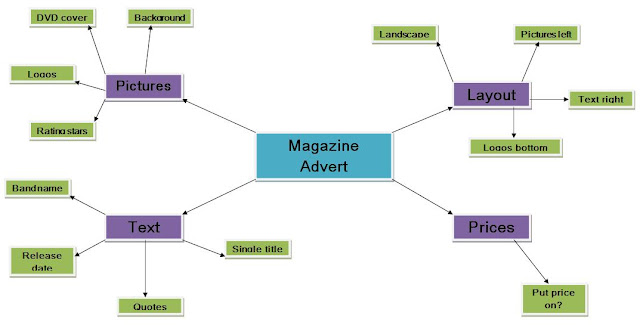 A2 Media Studies: Mind map for Digipack and Magazine Advert