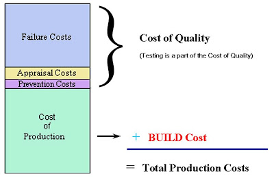 Learn Everything on Software Testing: What is the Cost of Quality?