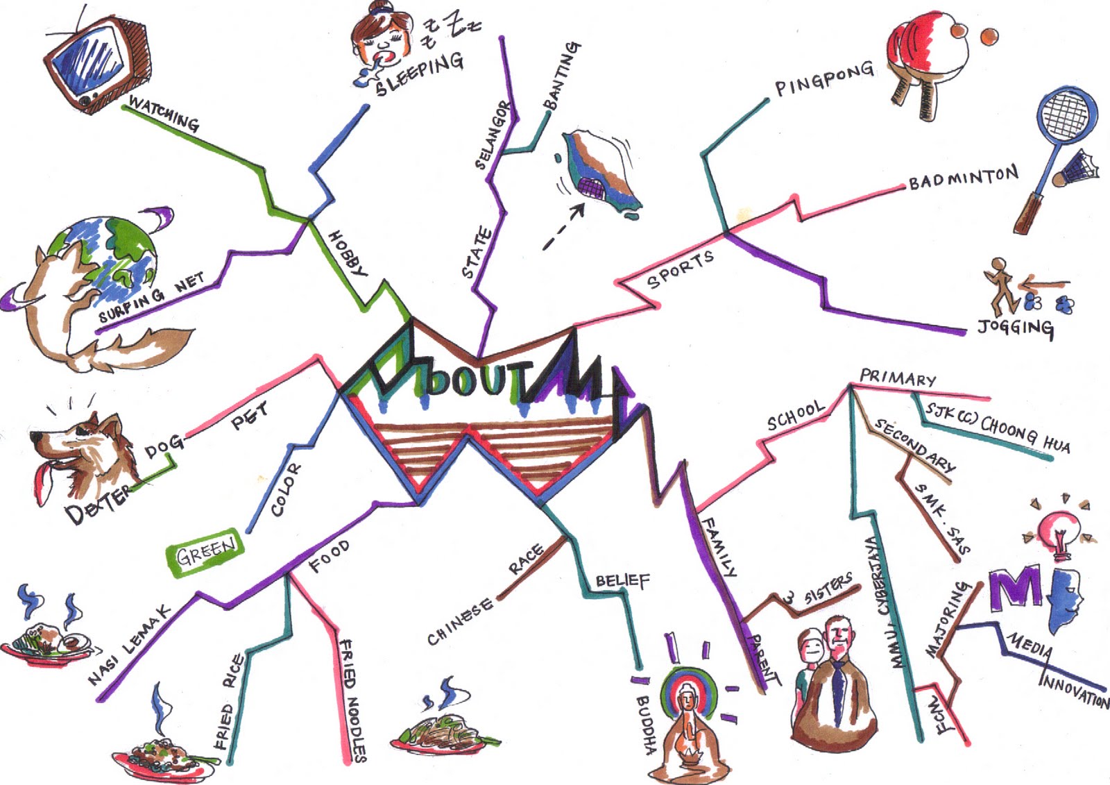 Creative Studies: Convergent and Divergent thinking, Logical Mindmap ...