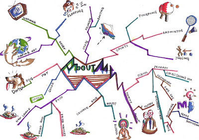 Creative Studies: Convergent and Divergent thinking, Logical Mindmap ...