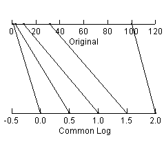 42° 21' 29" N / 71° 3' 37" W: Amazing Logarithm