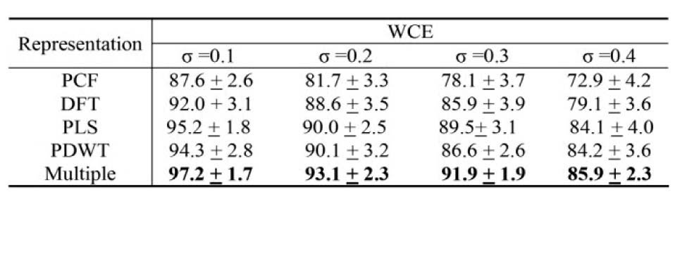 Operatingsystems Temporal Data Clustering Via Weighted Clustering