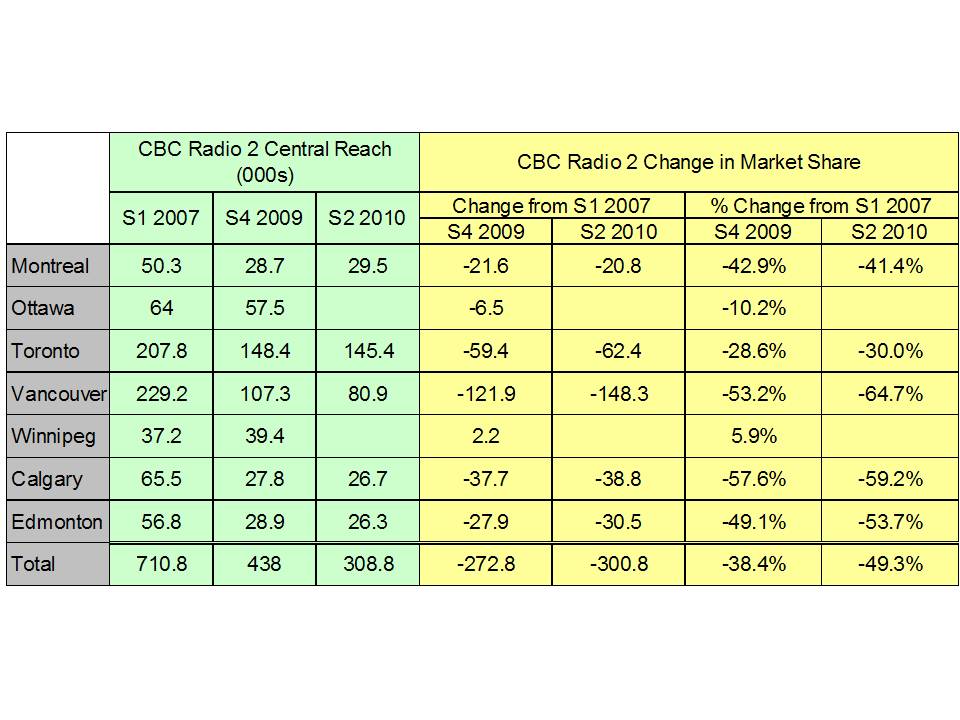 CBC Radio Two & Me: The CBC Radio 2 new programming - success or failure?