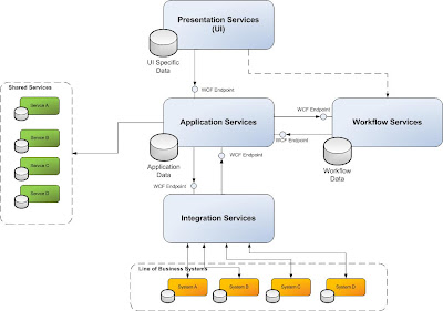 Andrew Rivers: A Description of a BPM Architecture