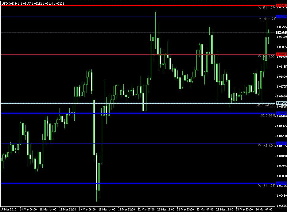 MetaTrader Indicators Clubs: Pivot Custom MT4 Indicator