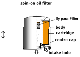 automotivewings: Oil Filters &flow work