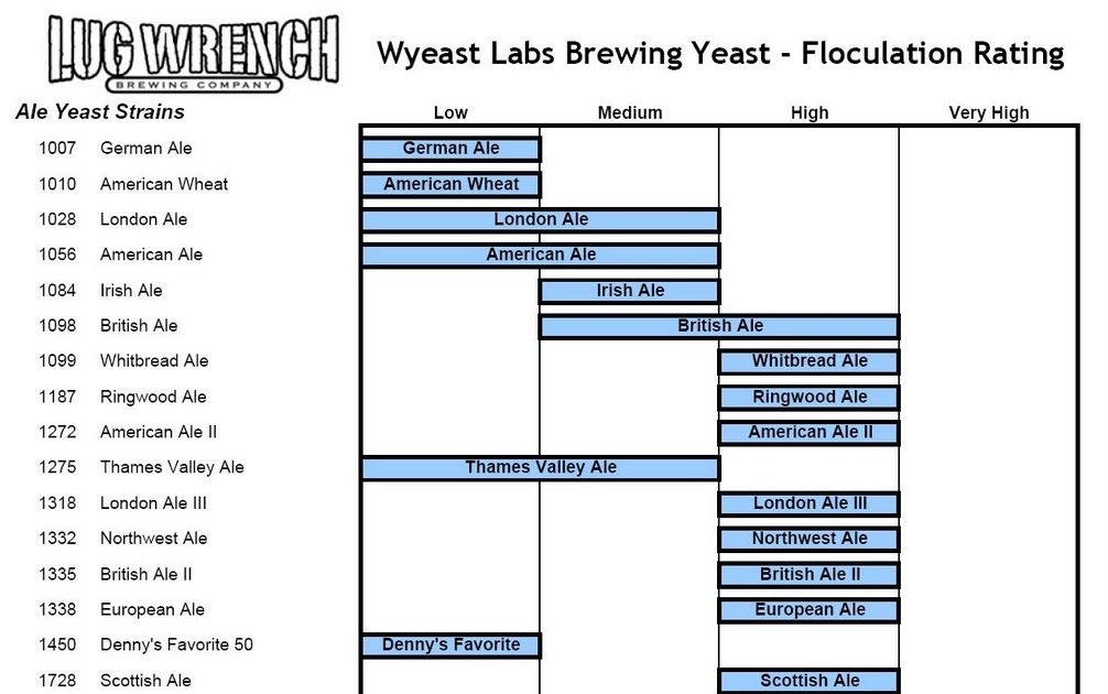 Floculation Rating Ranges by Yeast Strain (Wyeast)