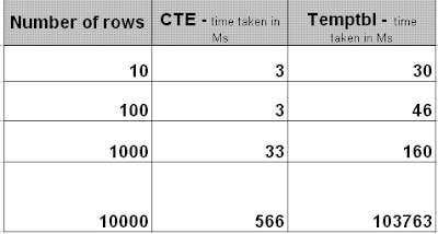 SQL and SQL only: Recursive CTE vs temp table - Performance comparison