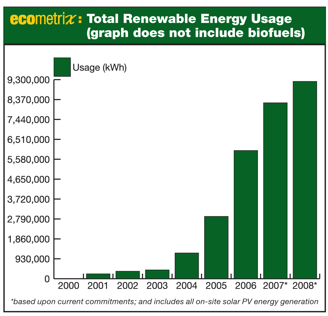 Energy: Energy usage