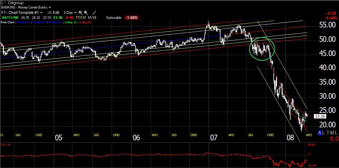 Technical Trading Patterns Linear Regression Slopes With Standard