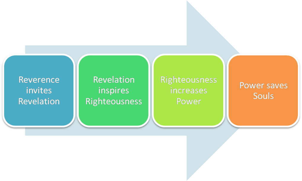 Bishop's Billboard: Reverence, Revelation, Righteousness, Power