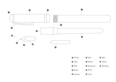 design practice,: Collection 100,Anatomy of a fountain pen,