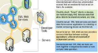 My Blog: Contoh Implementasi Web Services