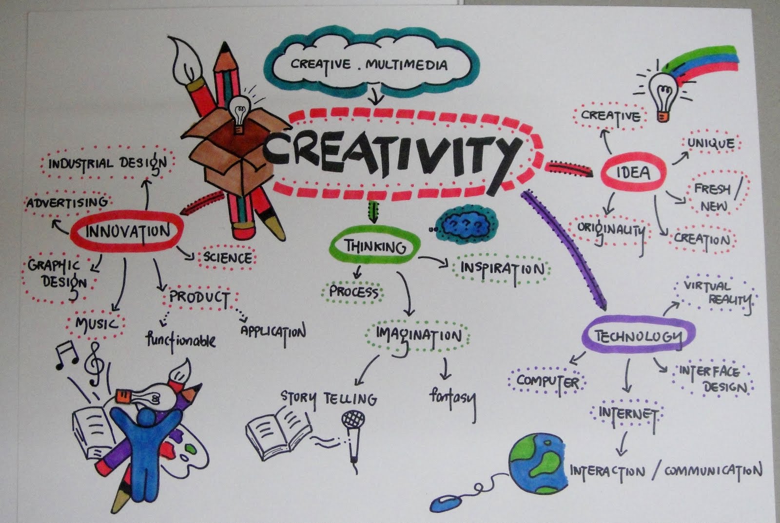 Creative Studies: ♠ Week 9 - Creative Multimedia (mind map) Creative Studies: ♠ Week 9 - Creative Multimedia (mind map)