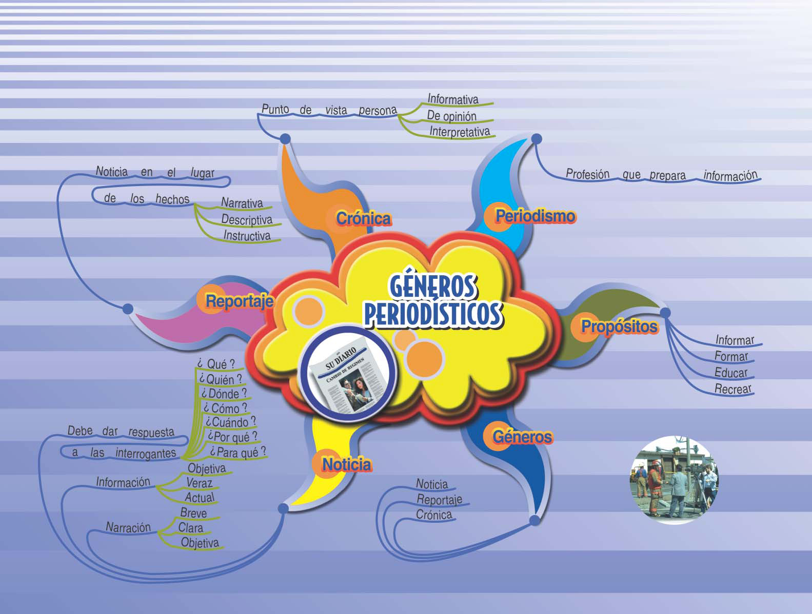 periodismo: GENEROS PERIODISTICOS (CLASIFICACIONES)