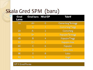 ceriakan hari-harimu: Gred Baru SPM