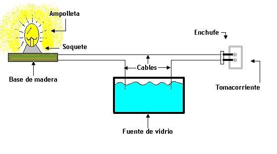 EXPERIMENTOS SENCILLOS: Laboratorio 1: "Conductividad eléctrica"