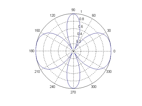 mymatlabdaily: MATLAB-5(POLAR PLOTS )