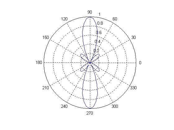 Mymatlabdaily Matlab 5polar Plots