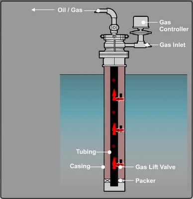 Oil And Gas Processing: Artificial Lift