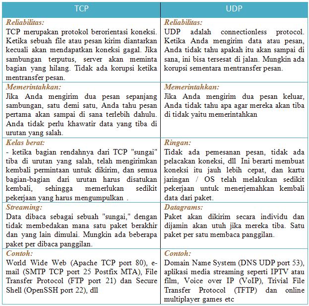 Yuli's BLog: UDP dan TCP