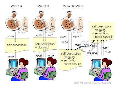 Thinking Space: A Simple Picture of Web Evolution