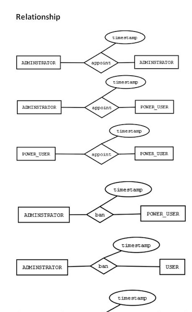 Team creatiNno sTUdio: Entity-Relationship Diagram