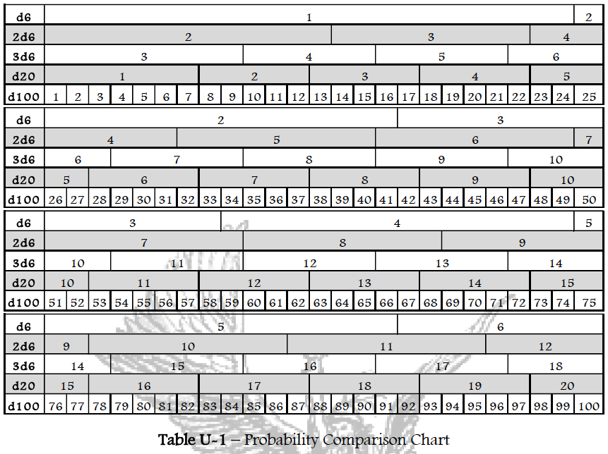 Carjacked Seraphim: Universal Probability Comparison Chart
