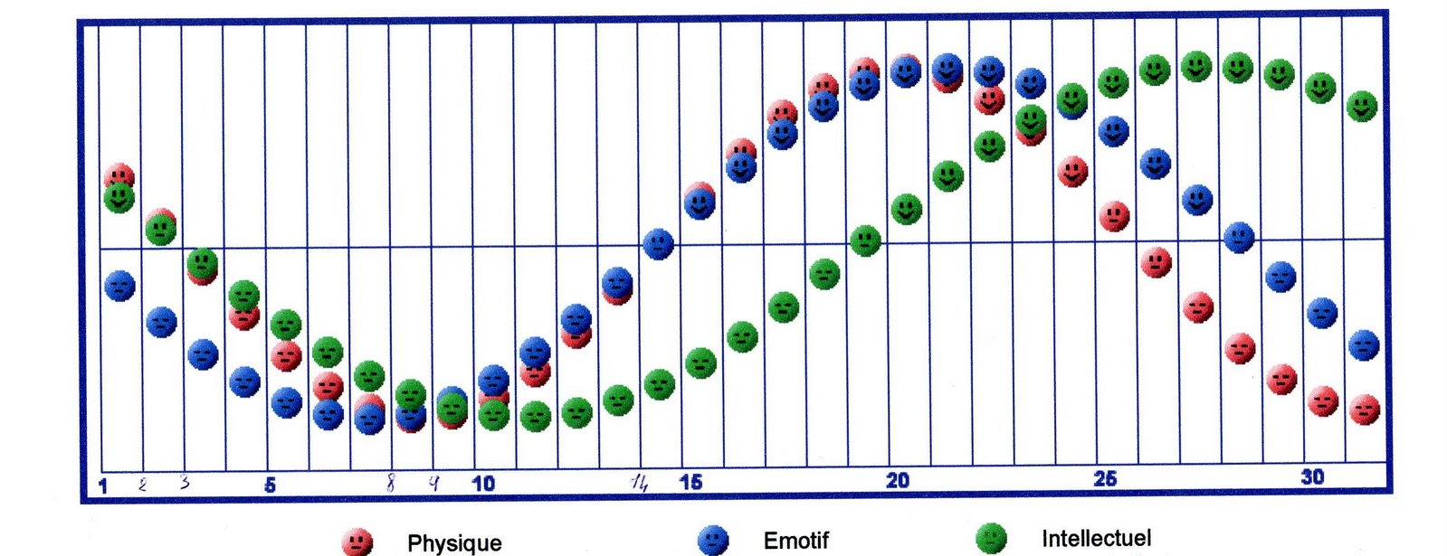 lugernos-dossiers: Les Biorythmes